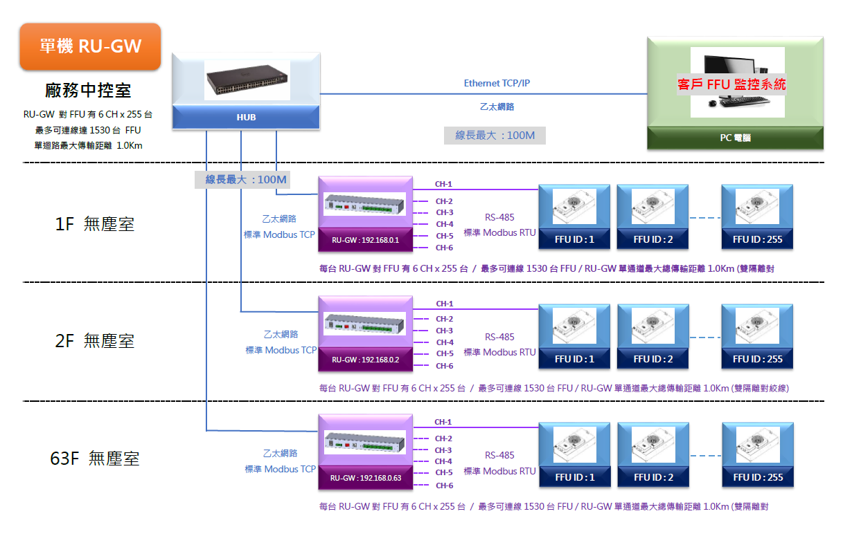 LegendAire｜Single Router Unit Gateway